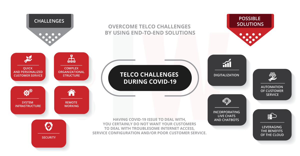 Solving Telco Challenges Amid COVID-19: A Path Forward - IWConnect