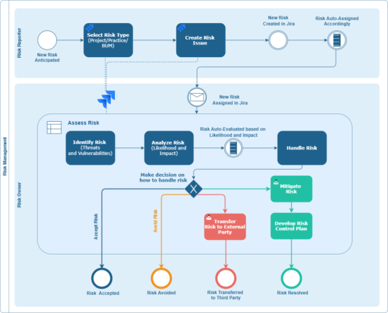 Tracking and Mitigating Risk with a Custom Jira Process- IWConnect