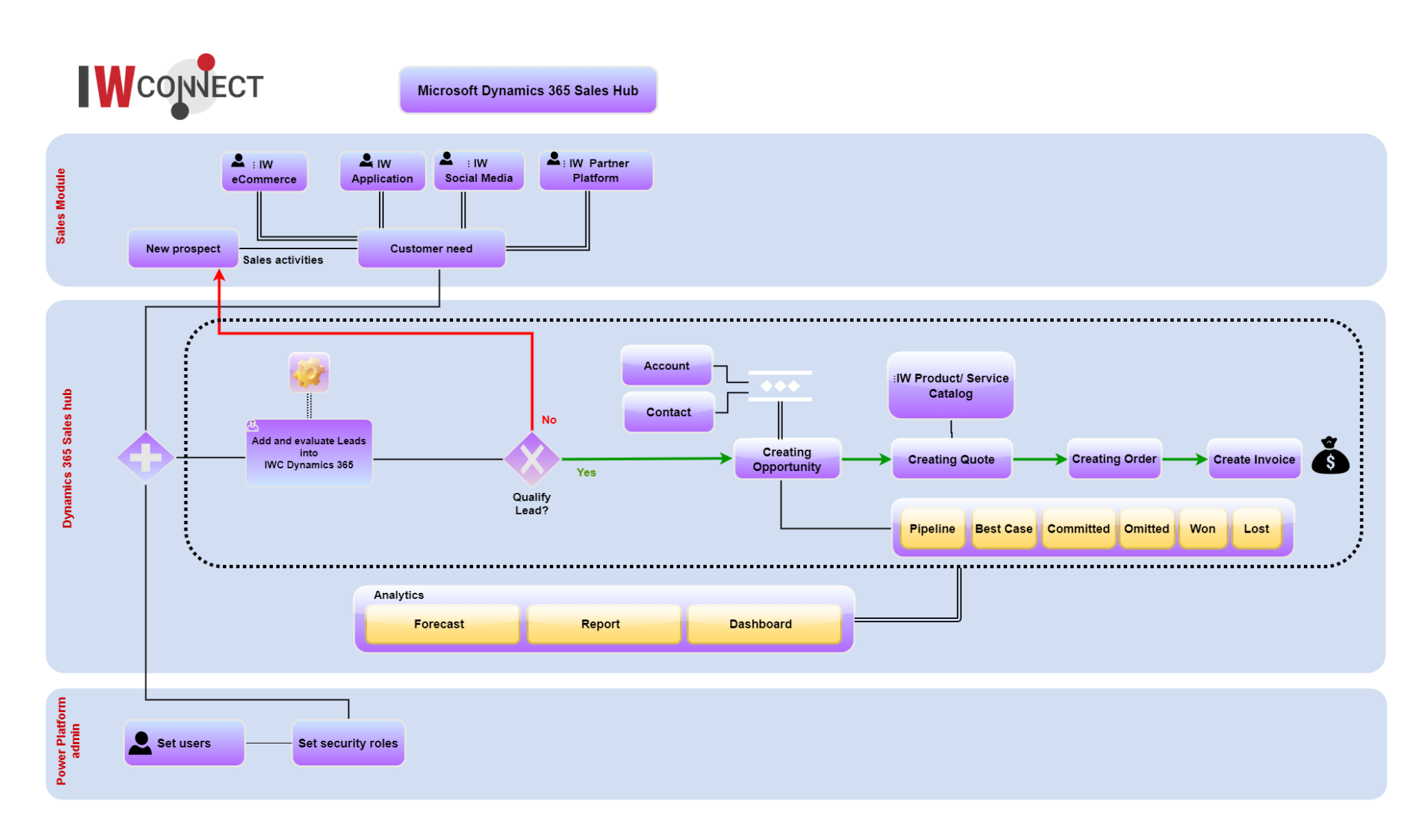Boost Sales with Dynamics 365 - Sales Hub- IWConnect