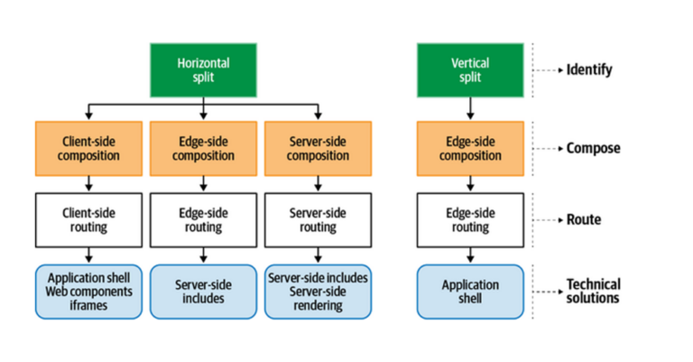 Say Goodbye to Monolithic, Fragile Front-end Applications! - IWConnect