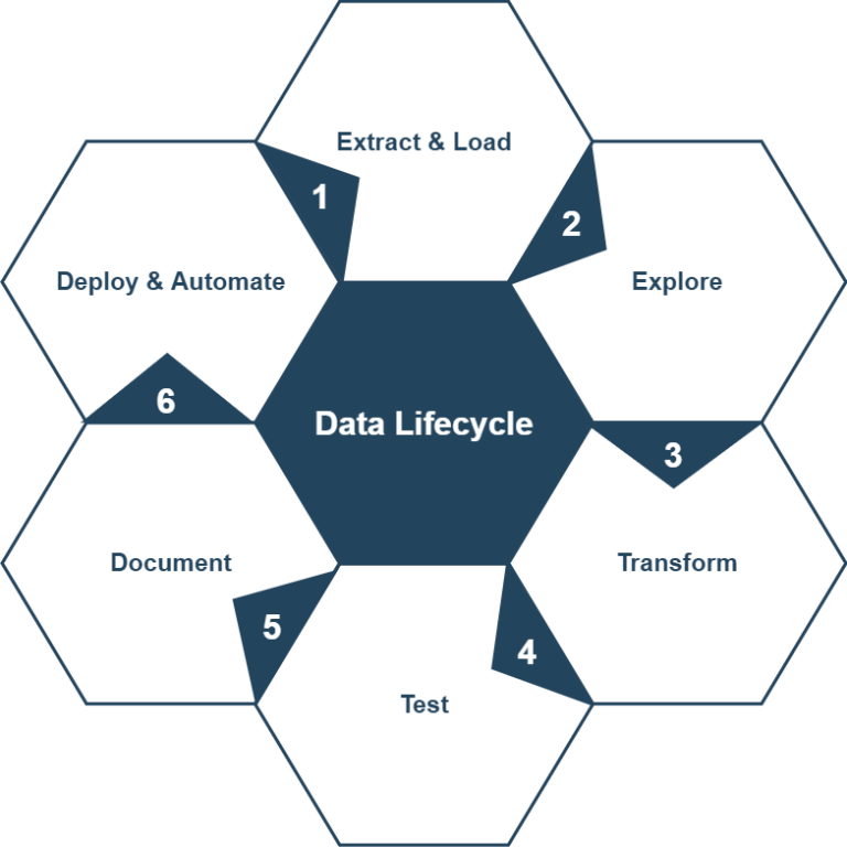 Why We Use dbt for Seamless Data Modeling - IWConnect